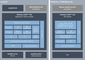 EGSE equipment - SkyLabs